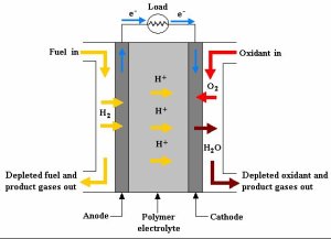 Solid Oxide Fuel Cell Technology Protonex Ultra Electronics, AMI