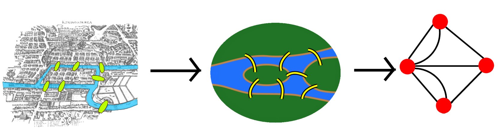 NETWORKING ALONG KÖNIGSBERG’S SEVEN BRIDGES | Simanaitis Says