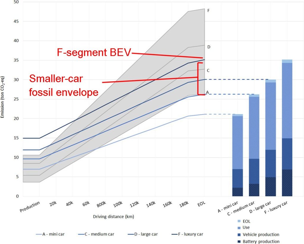 HOW DO BEV LIFE CYCLES RATE? | Simanaitis Says
