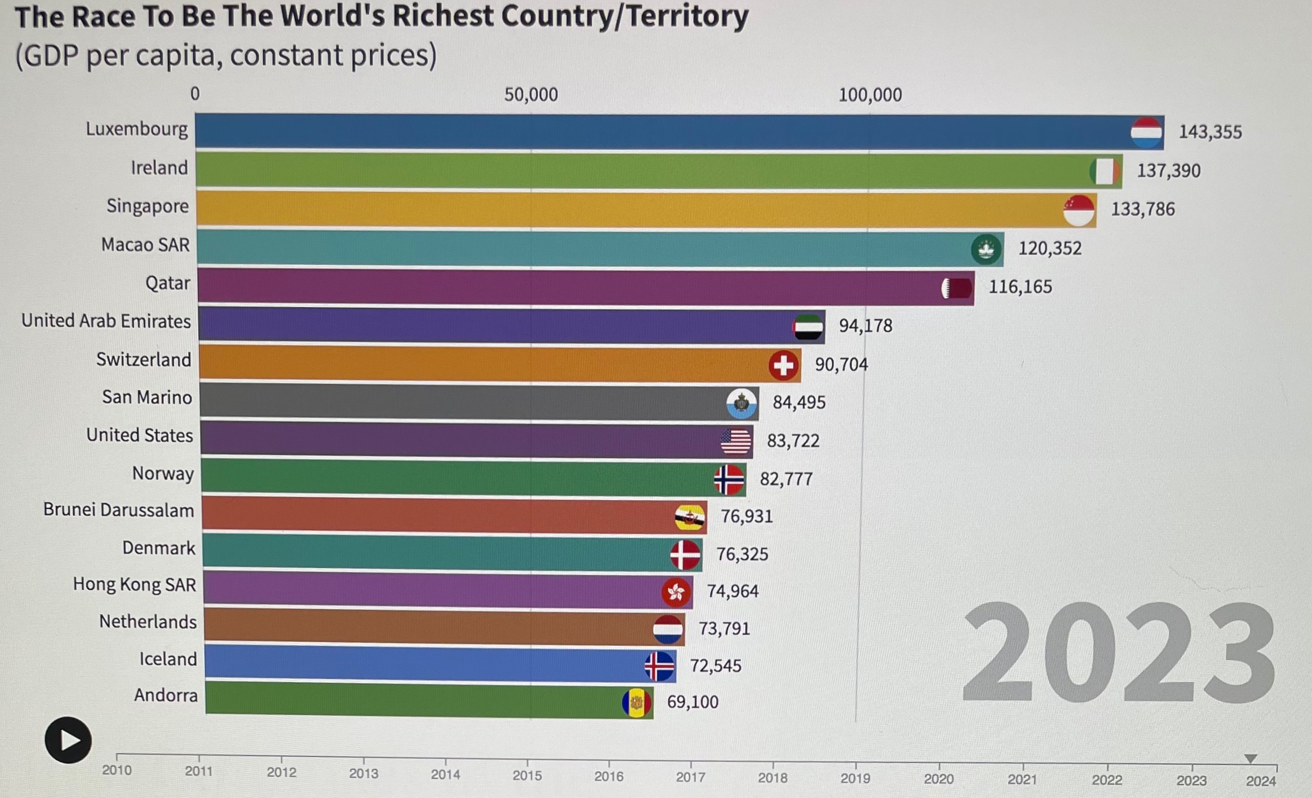 WEALTHIEST COUNTRIES? | Simanaitis Says