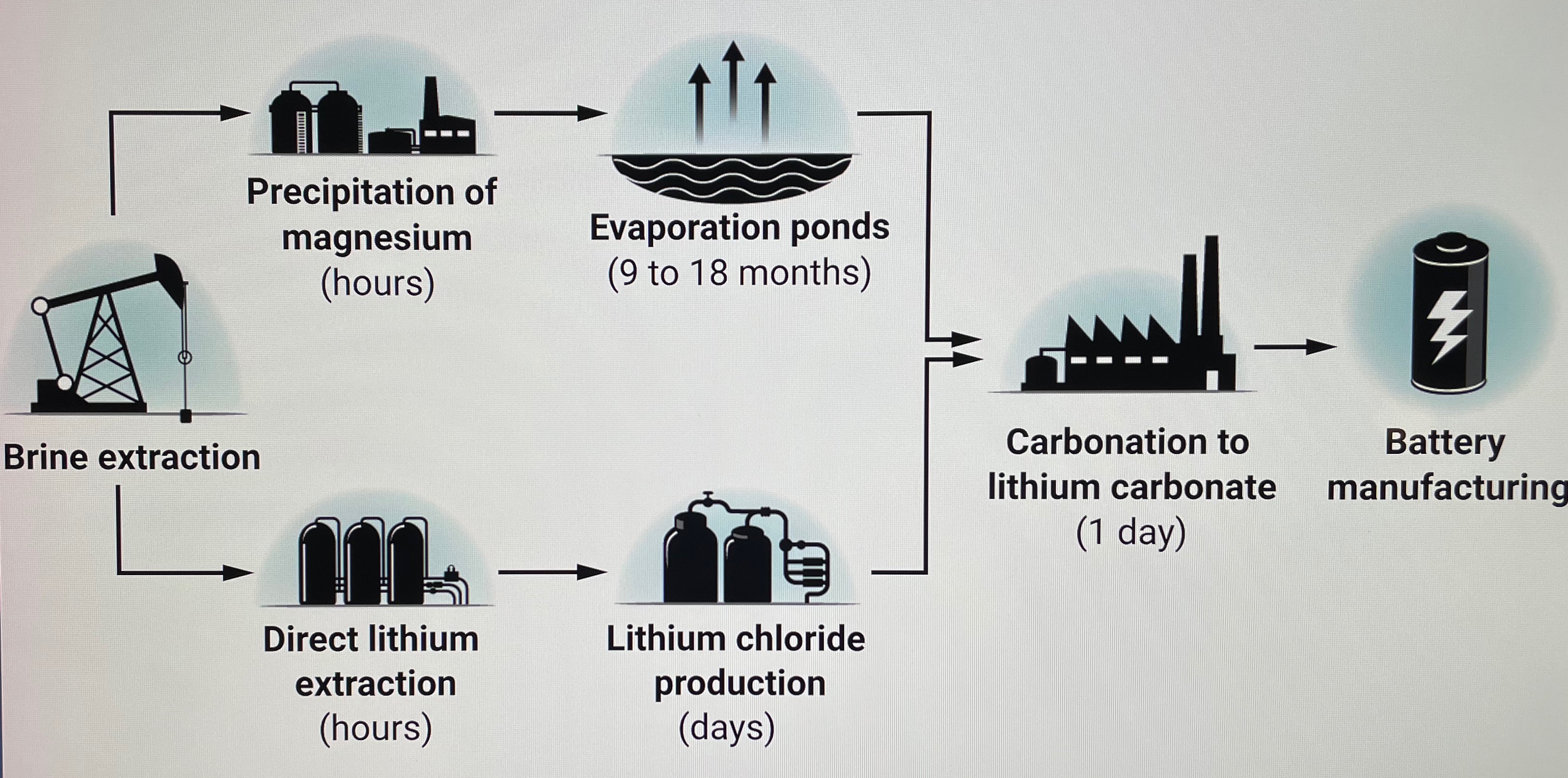 EXTRACTING LITHIUM MORE EFFICIENTLY PART 1 | Simanaitis Says