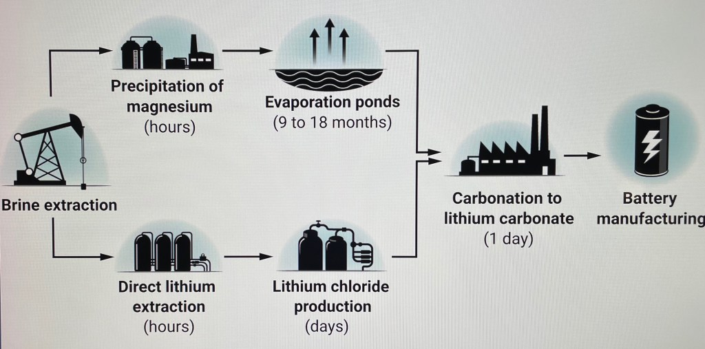 EXTRACTING LITHIUM MORE EFFICIENTLY PART 1 | Simanaitis Says